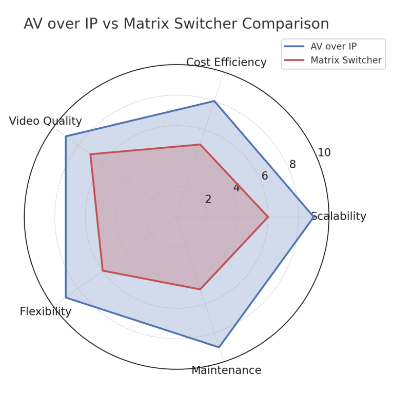 AV OVER IP: Next-Gen Connectivity for LED Video Wall Integration ...