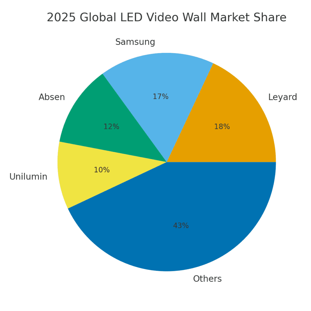 Top 10 BEST LED Video Wall Brands 2025